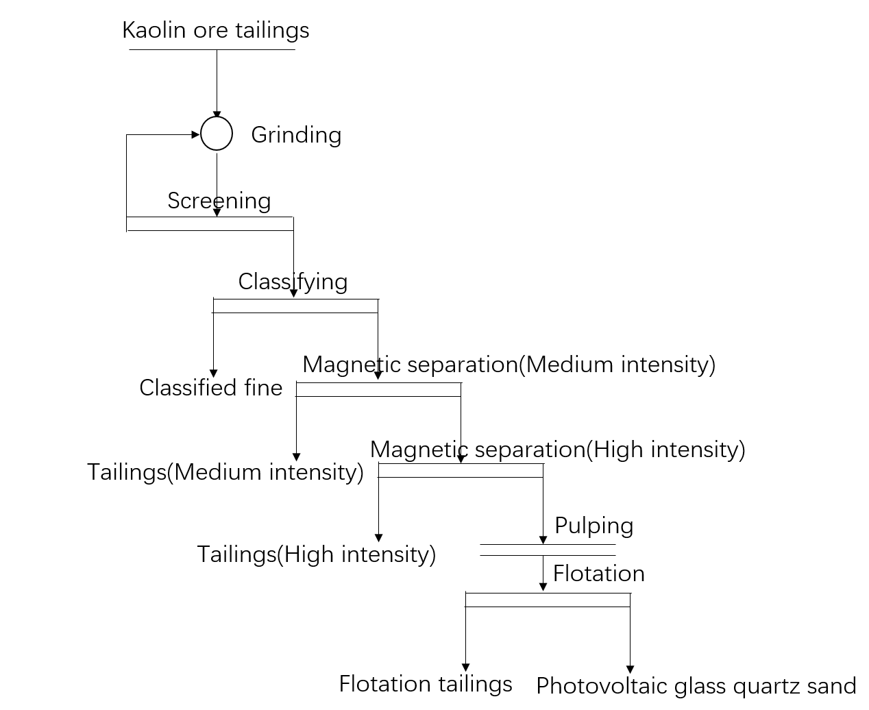 Quartz sand purification for photovoltaic glass - Prominer